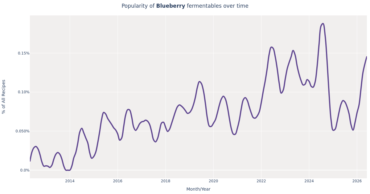Blueberry in Beer Brewing: Styles, Amount & Recipes
