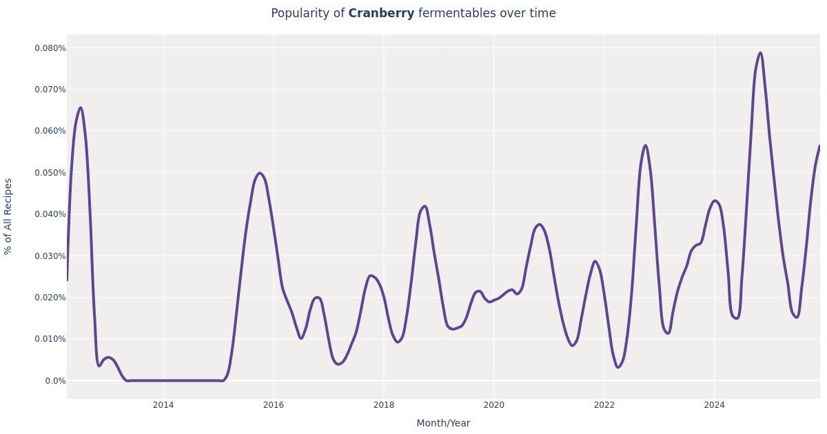 Cranberry in Beer Brewing: Styles, Amount & Recipes
