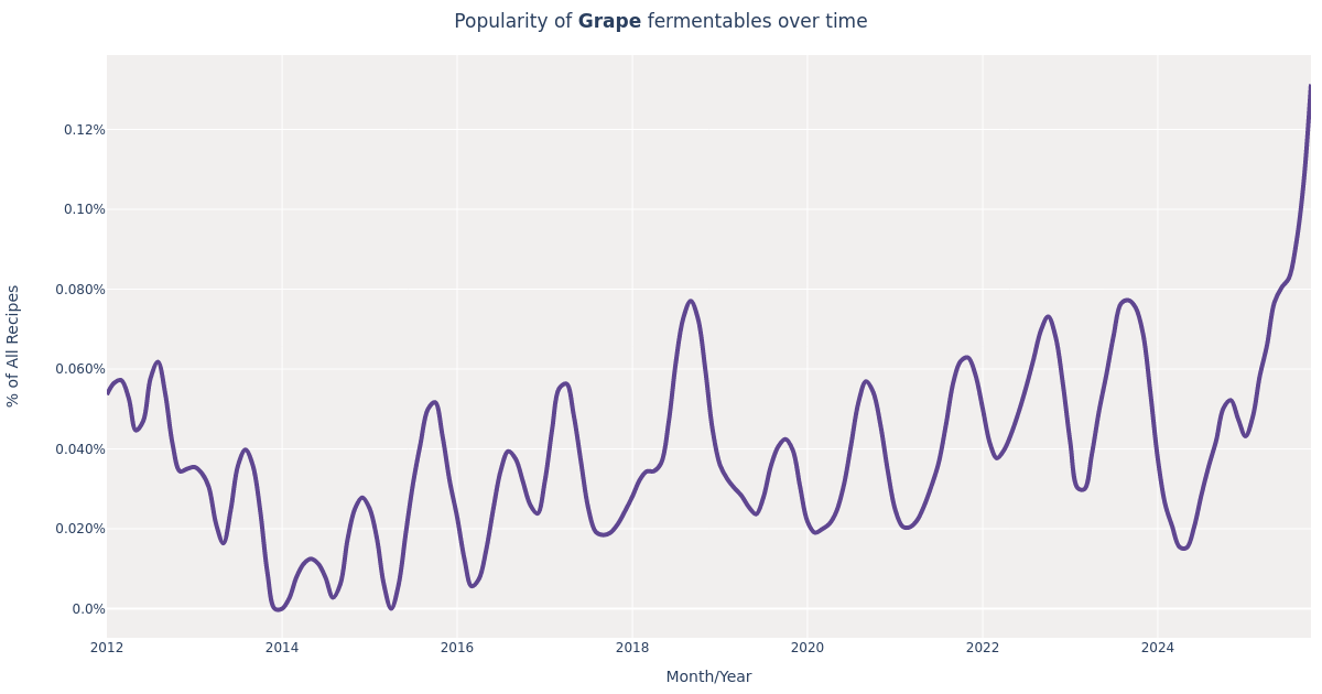 Grape in Beer Brewing: Styles, Amount & Recipes