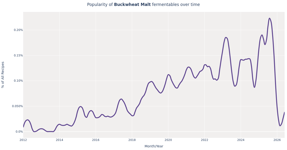 Buckwheat Malt in Beer Brewing: Styles, Amount & Recipes