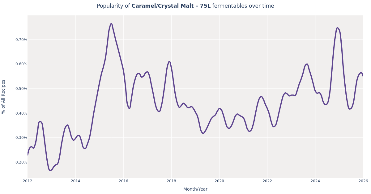 Caramel/Crystal Malt – 75L in Beer Brewing: Styles, Amount & Recipes