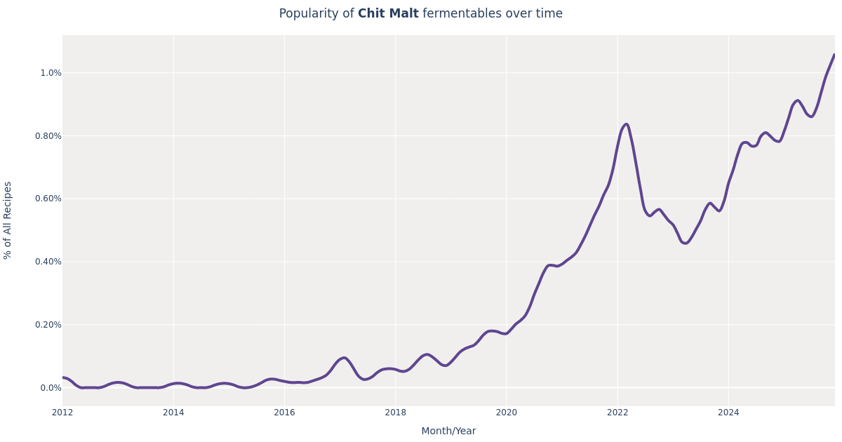 Chit Malt in Beer Brewing: Styles, Amount & Recipes