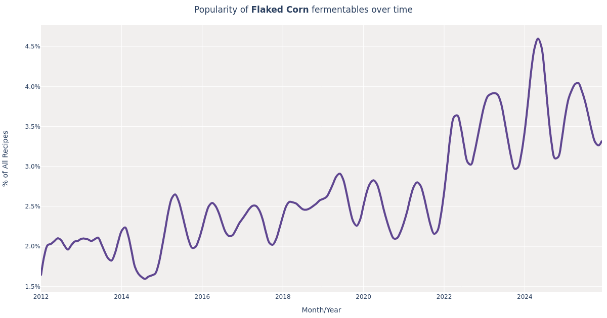 Flaked Corn in Beer Brewing: Styles, Amount & Recipes