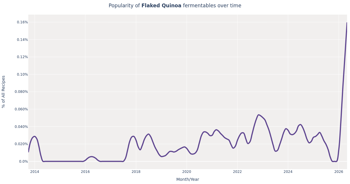 Flaked Quinoa in Beer Brewing: Styles, Amount & Recipes