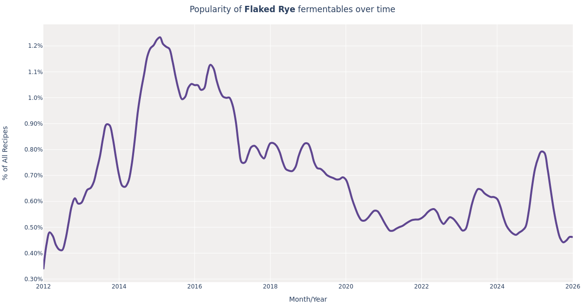 Flaked Rye in Beer Brewing: Styles, Amount & Recipes