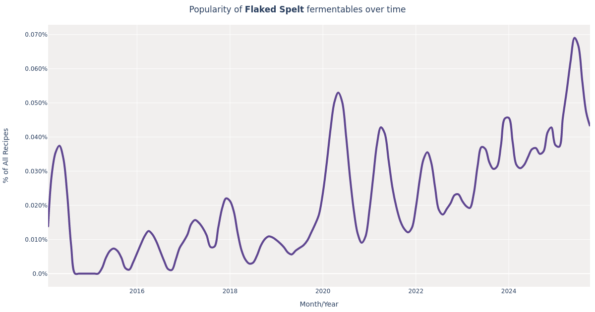 Flaked Spelt in Beer Brewing: Styles, Amount & Recipes