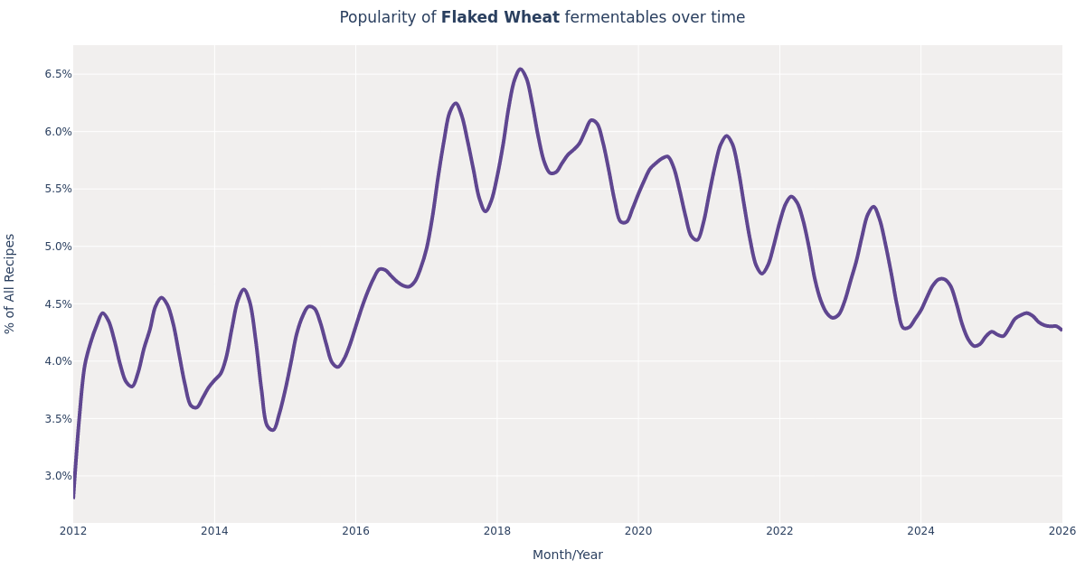 Flaked Wheat in Beer Brewing: Styles, Amount & Recipes