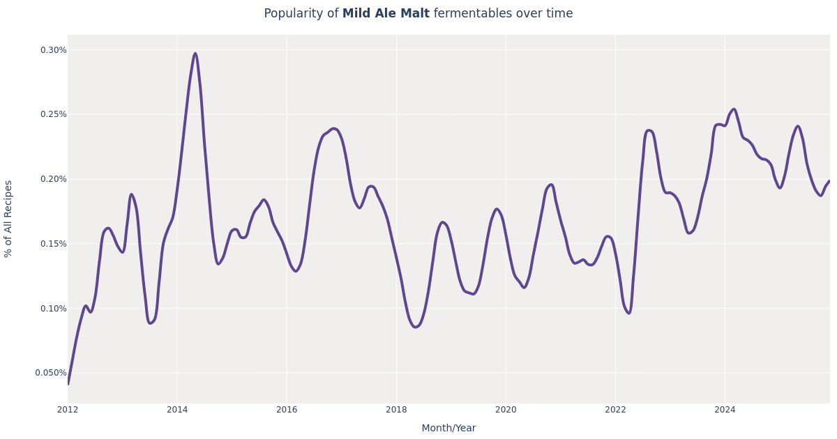 Mild Ale Malt in Beer Brewing: Styles, Amount & Recipes