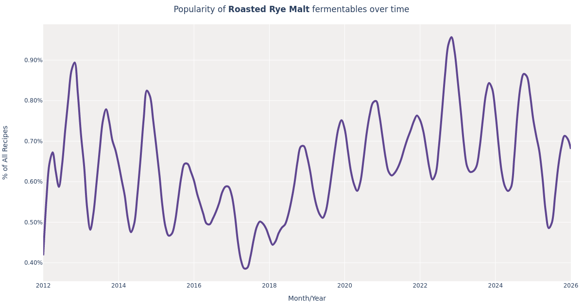 Roasted Rye Malt in Beer Brewing: Styles, Amount & Recipes