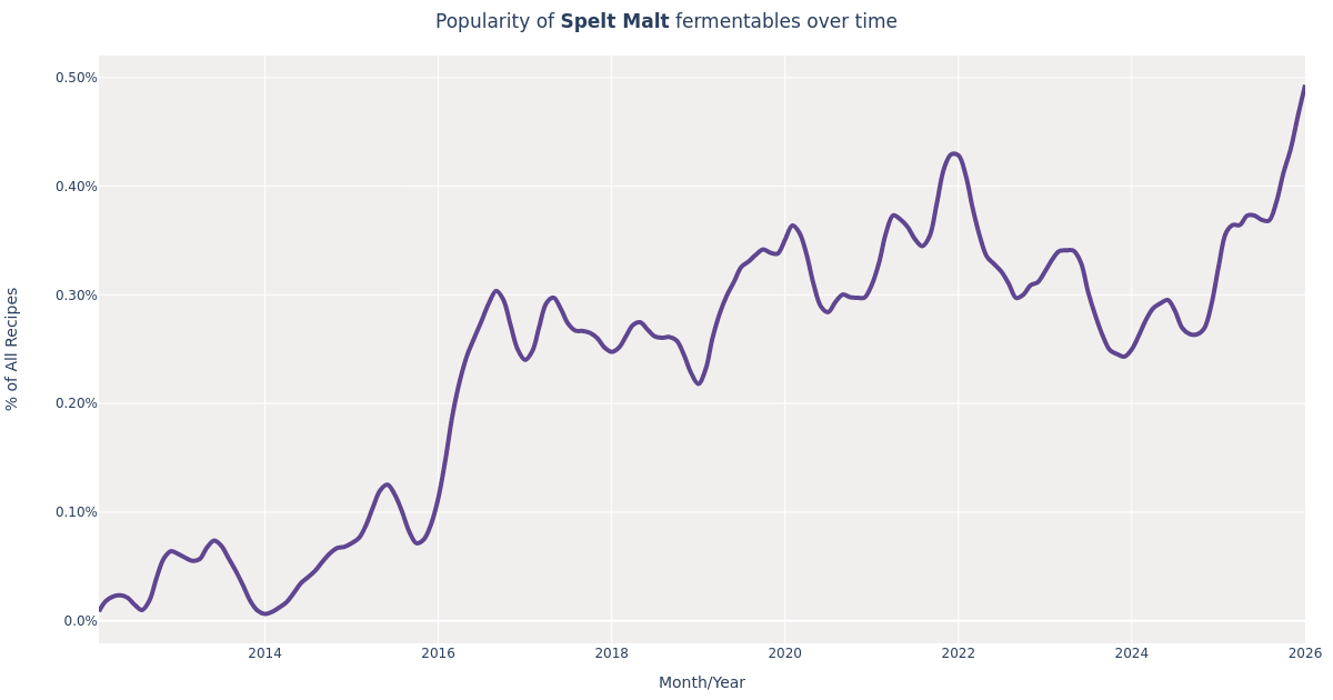 Spelt Malt in Beer Brewing: Styles, Amount & Recipes