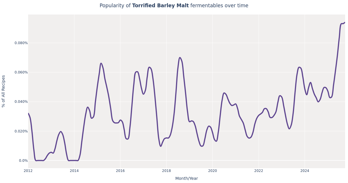 Torrified Barley Malt in Beer Brewing: Styles, Amount & Recipes