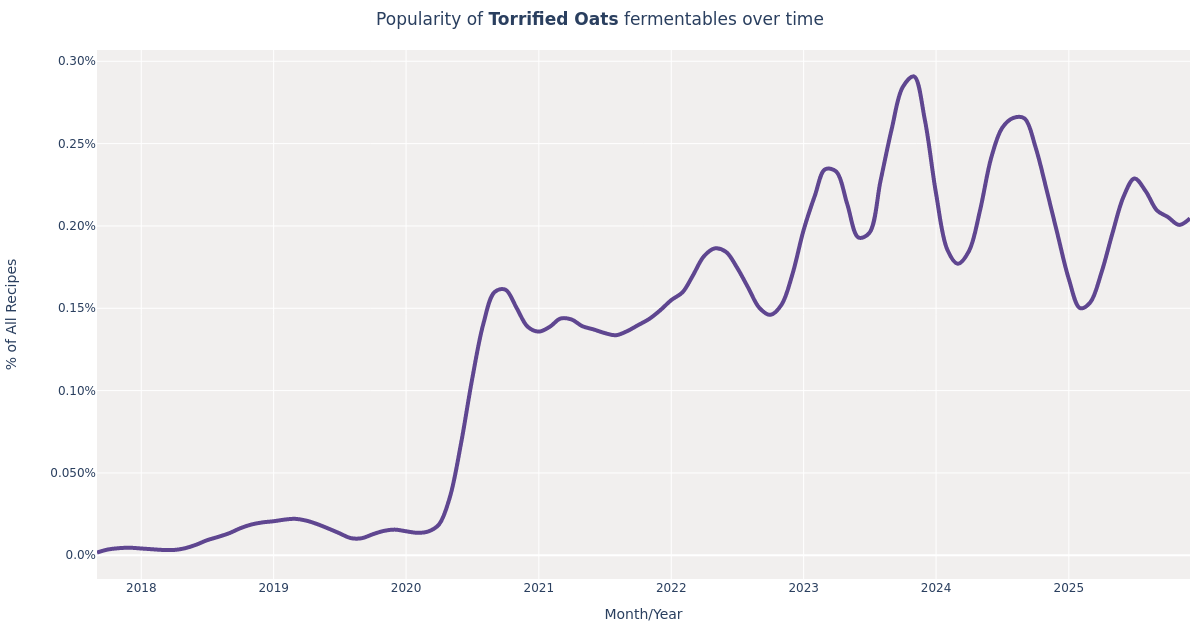Torrified Oats in Beer Brewing: Styles, Amount & Recipes