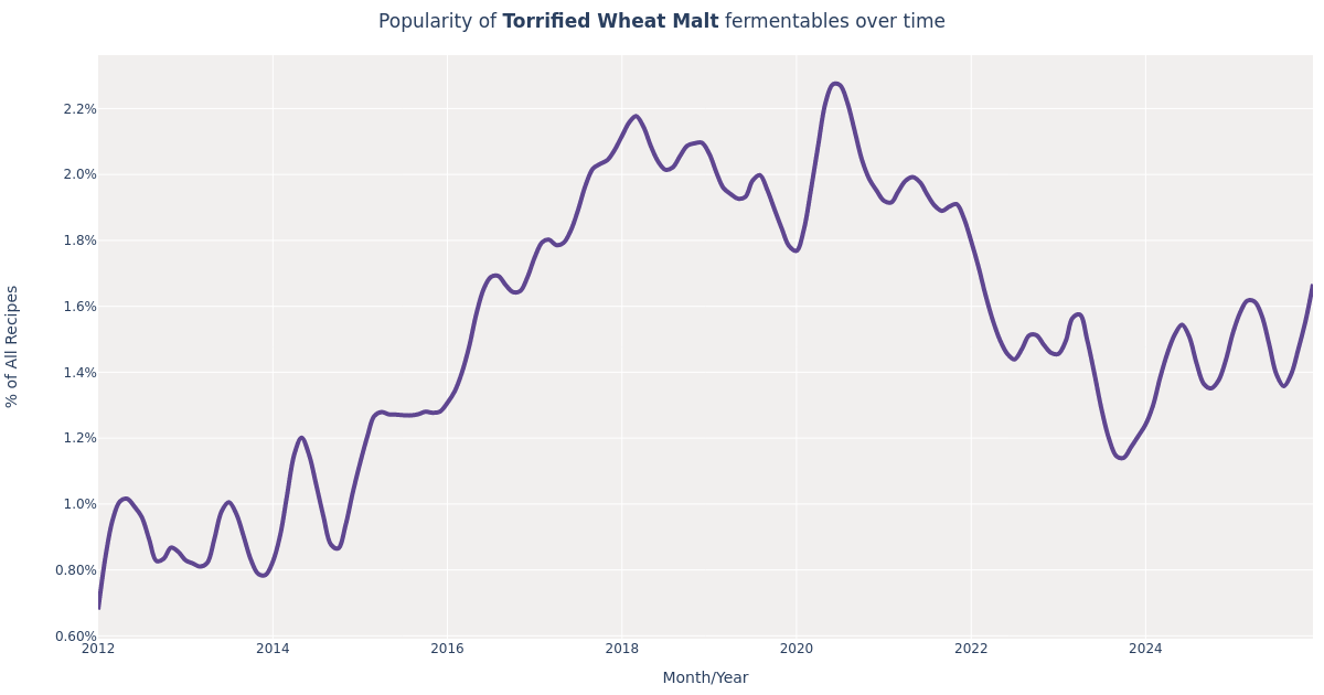 Torrified Wheat Malt in Beer Brewing: Styles, Amount & Recipes
