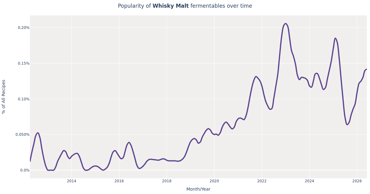 Whisky Malt in Beer Brewing: Styles, Amount & Recipes