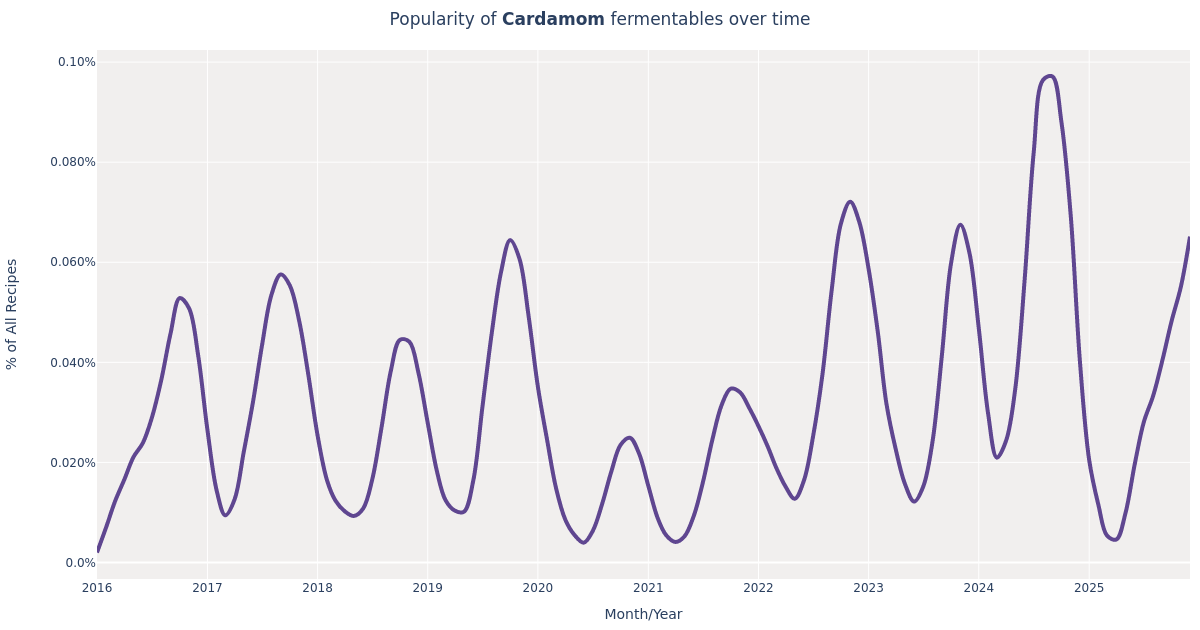 Cardamom in Beer Brewing: Styles, Amount & Recipes
