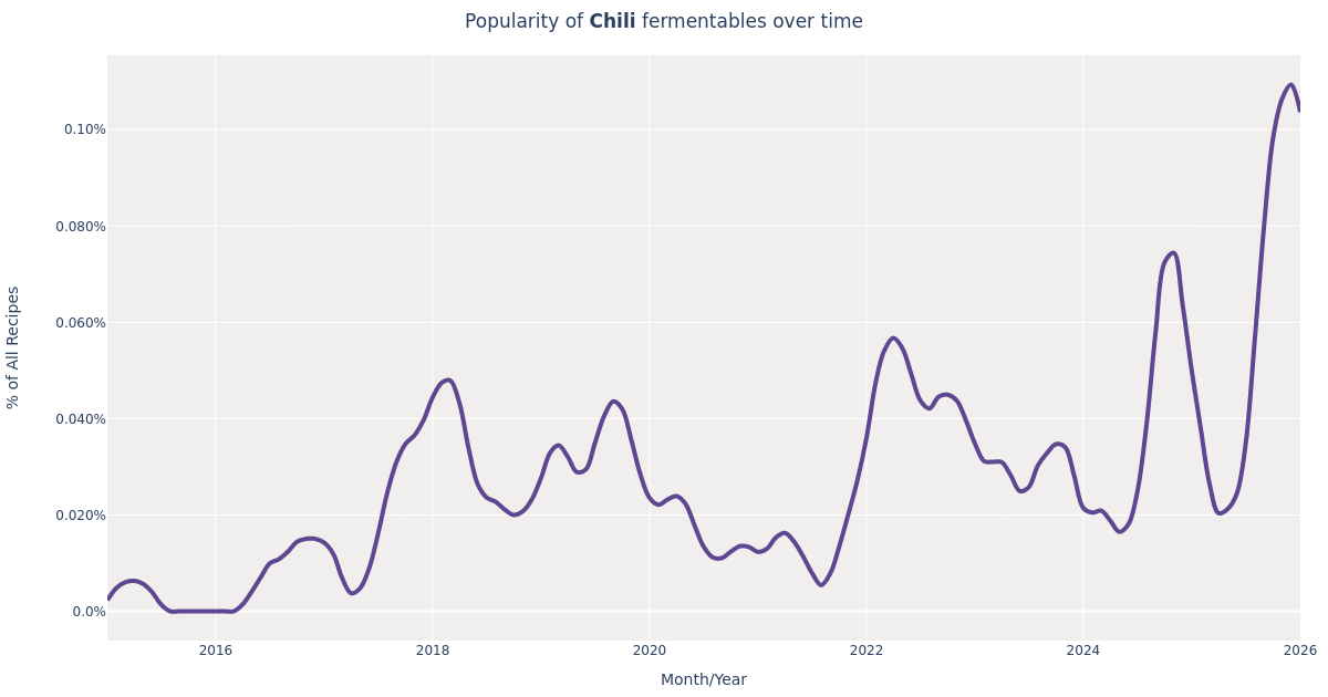 Chili in Beer Brewing: Styles, Amount & Recipes