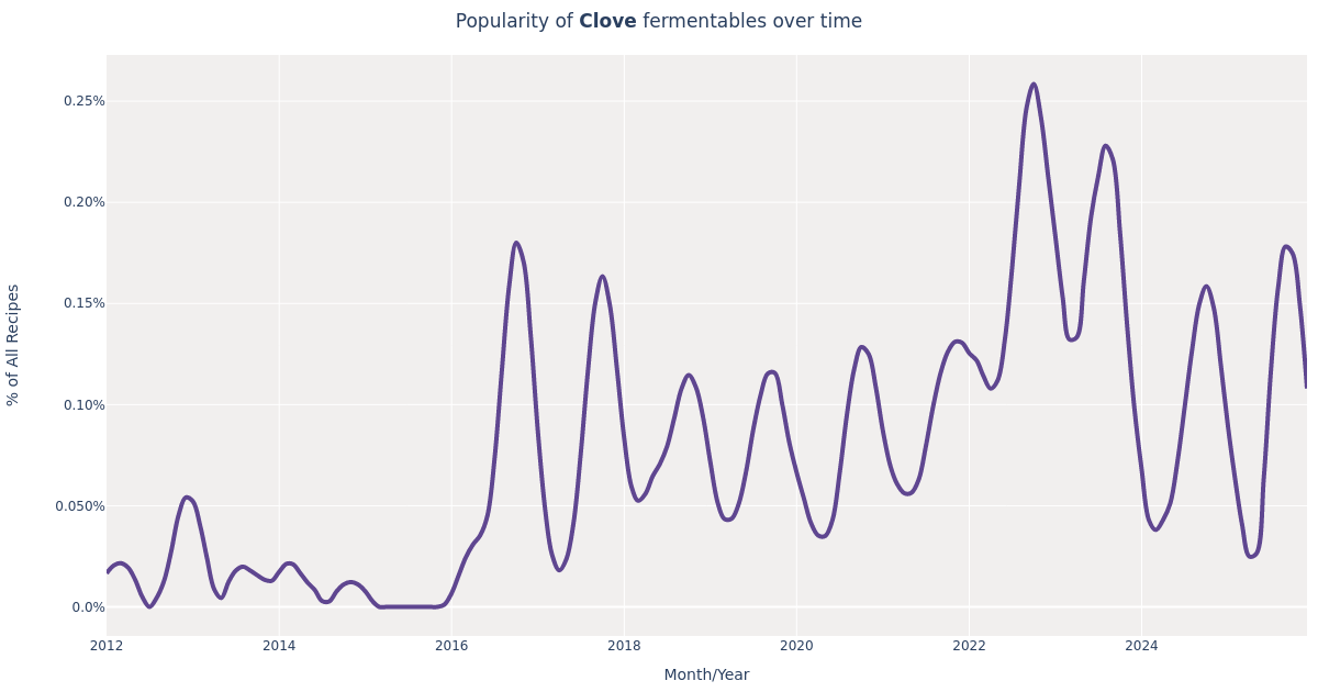 Clove in Beer Brewing: Styles, Amount & Recipes