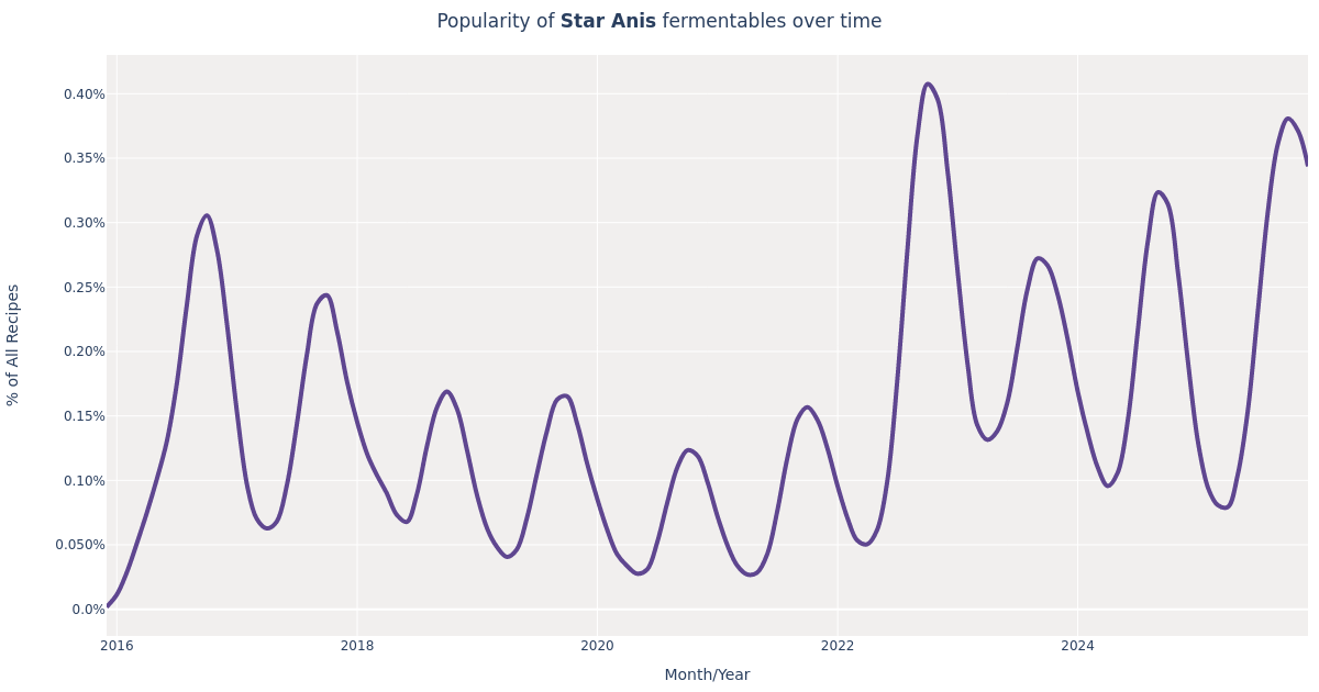 Star Anis in Beer Brewing: Styles, Amount & Recipes
