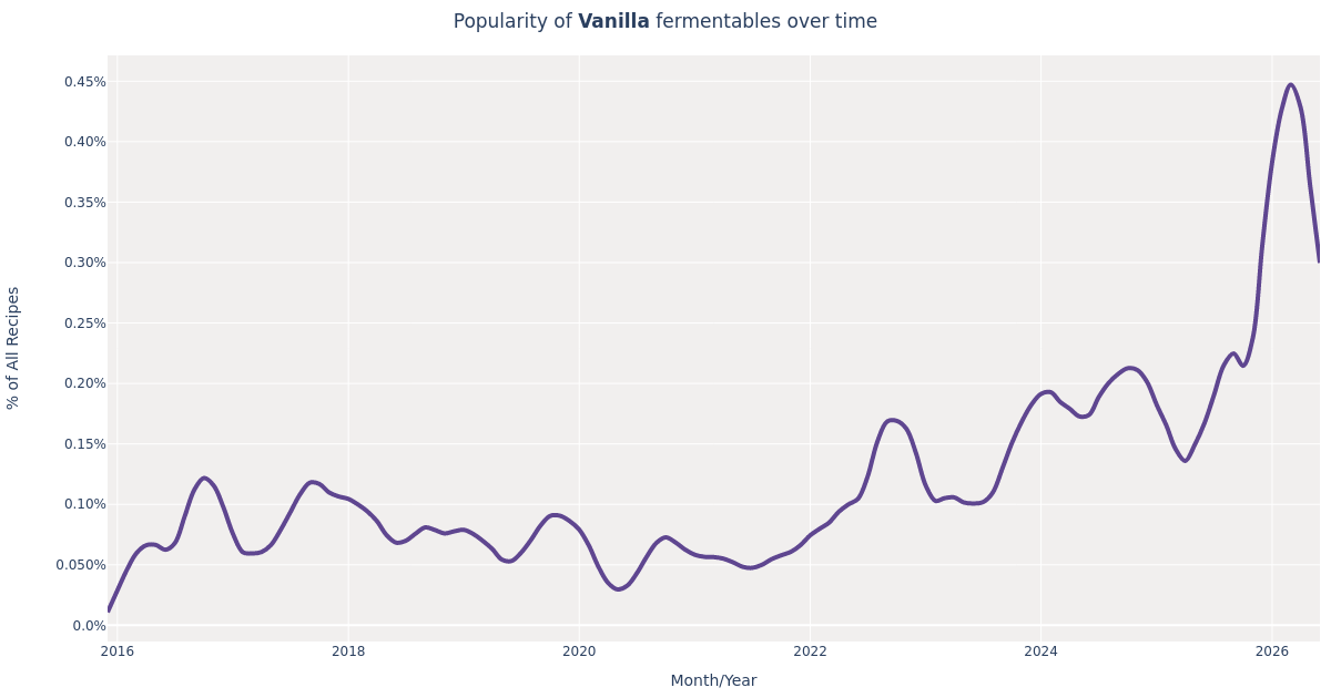 Vanilla in Beer Brewing: Styles, Amount & Recipes