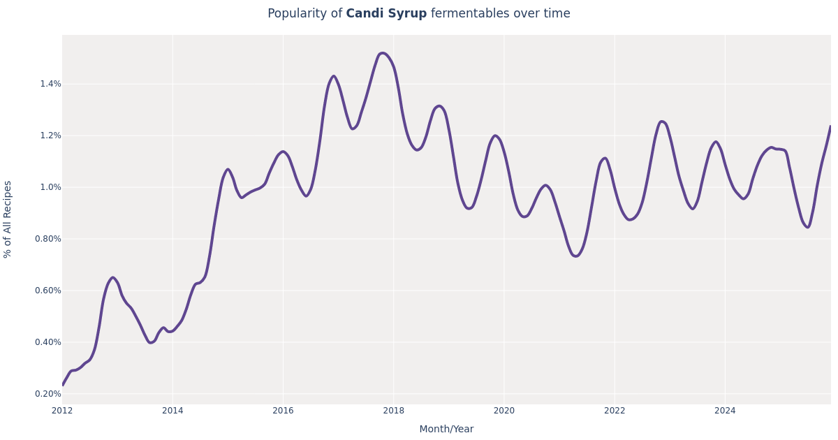Candi Syrup in Beer Brewing: Styles, Amount & Recipes