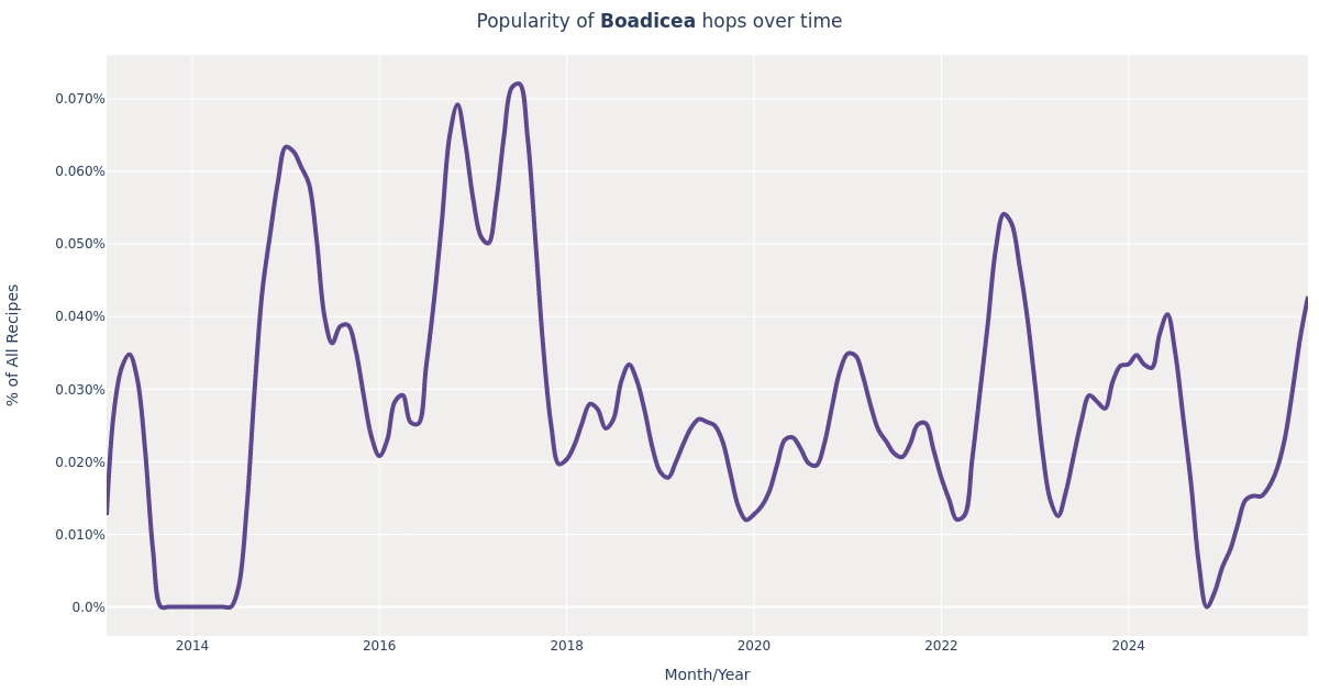 Boadicea Hops: Flavor, Pairings, Dosage & Recipes