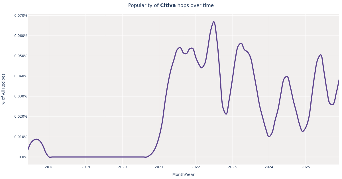 Citiva Hops: Flavor, Pairings, Dosage & Recipes
