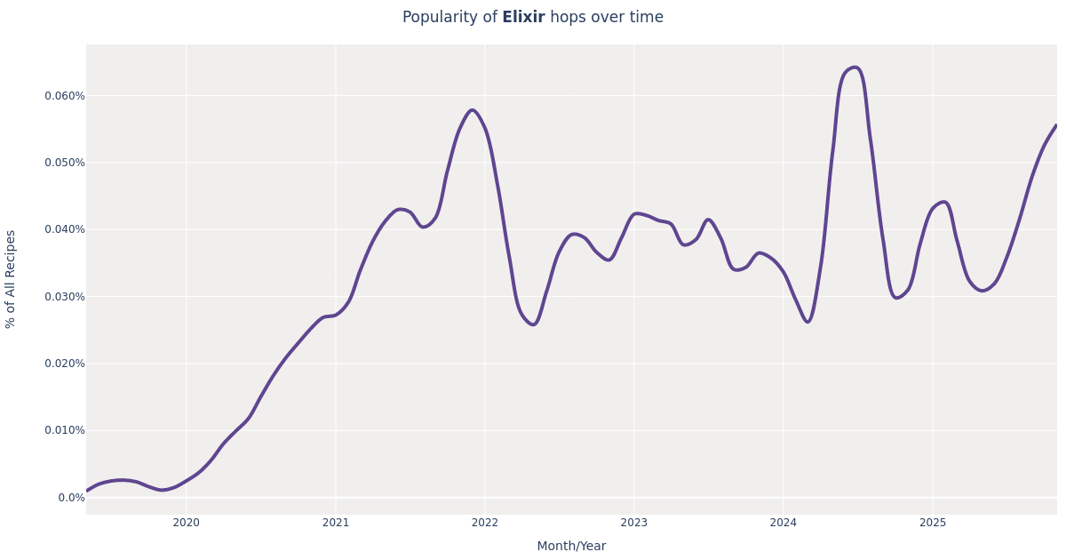 Elixir Hops: Flavor, Pairings, Dosage & Recipes