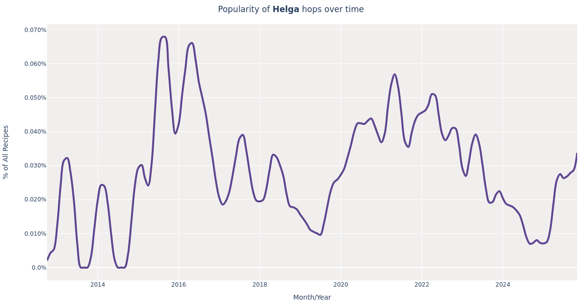 Helga Hops: Flavor, Pairings, Dosage & Recipes