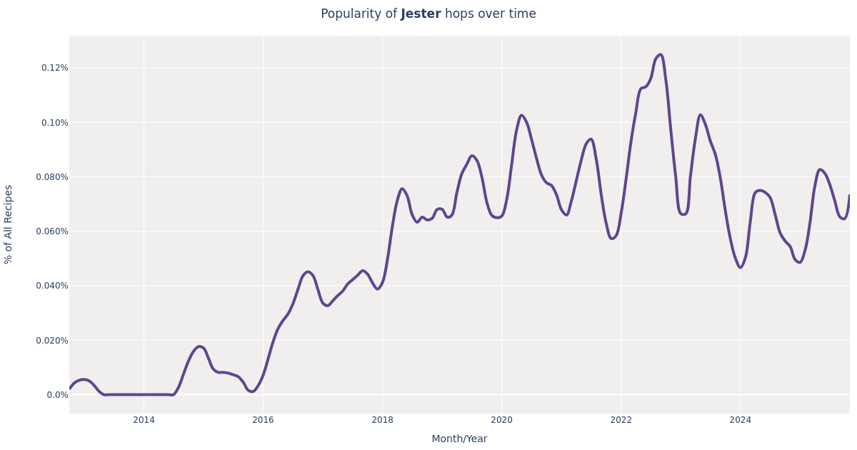 Jester Hops: Flavor, Pairings, Dosage & Recipes