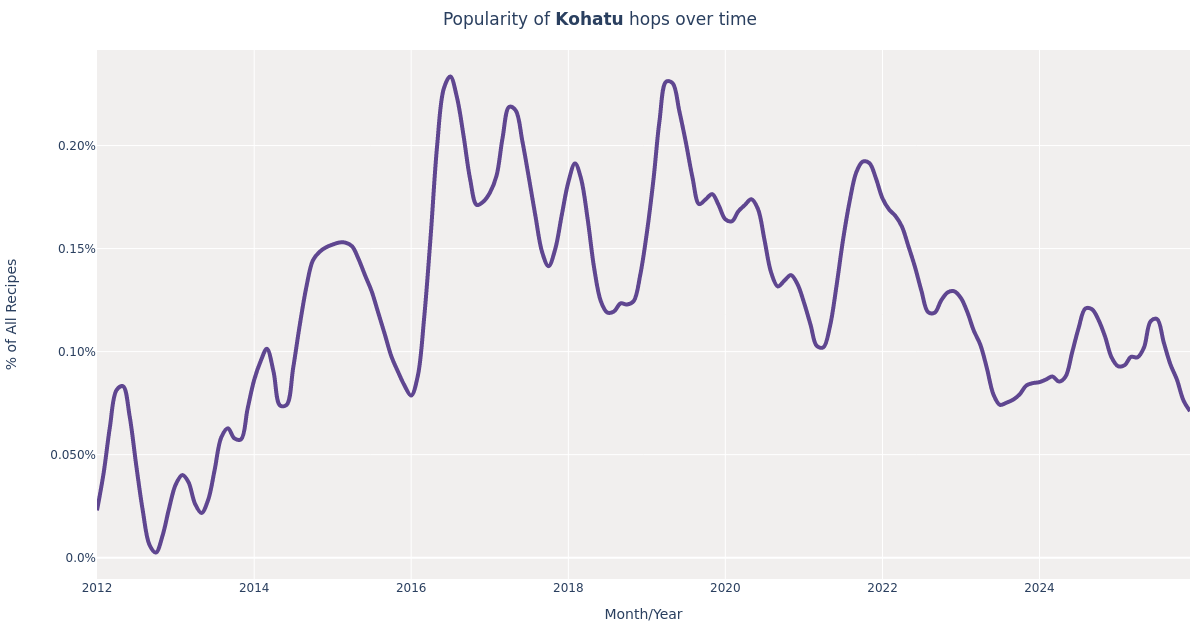 Kohatu Hops: Flavor, Pairings, Dosage & Recipes