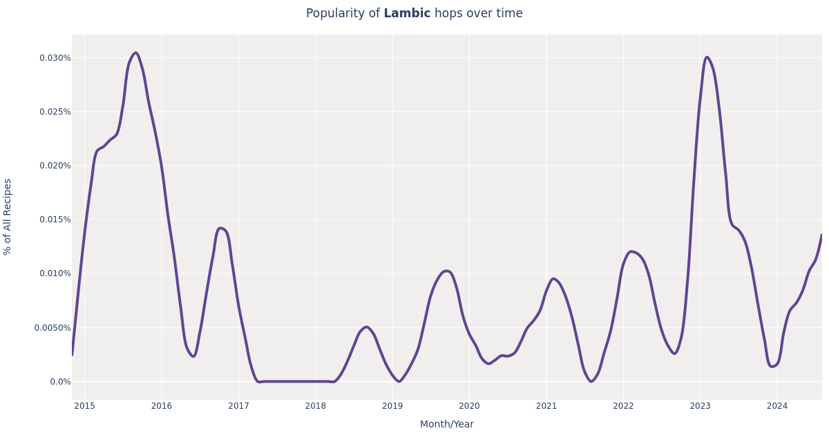 Lambic Hops: Flavor, Pairings, Dosage & Recipes