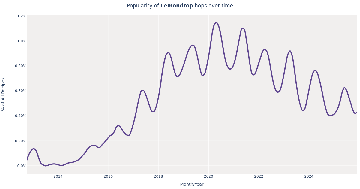 Lemondrop Hops: Flavor, Pairings, Dosage & Recipes