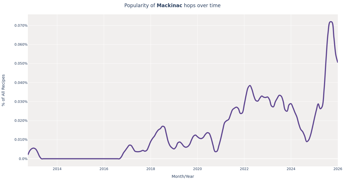 Mackinac Hops: Flavor, Pairings, Dosage & Recipes