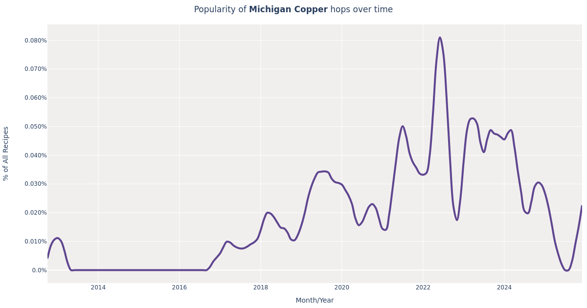 Michigan Copper Hops: Flavor, Pairings, Dosage & Recipes