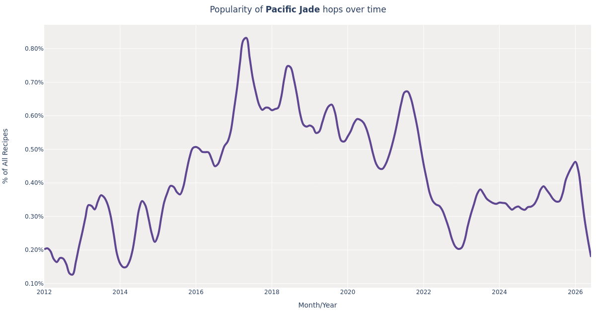 Pacific Jade Hops: Flavor, Pairings, Dosage & Recipes