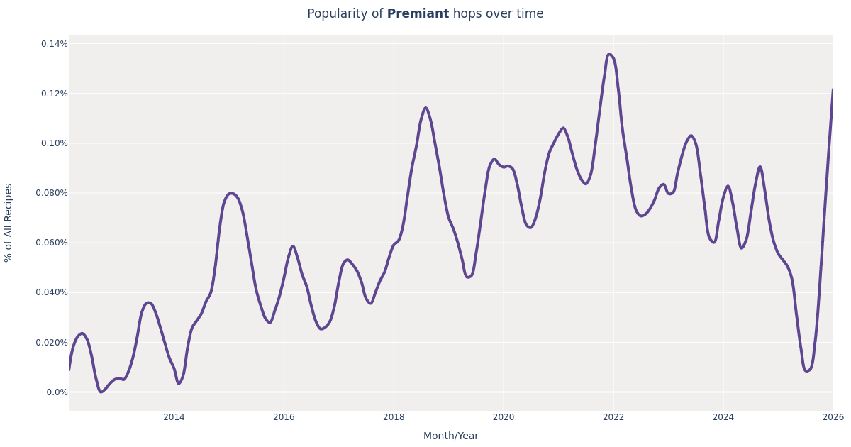 Premiant Hops: Flavor, Pairings, Dosage & Recipes