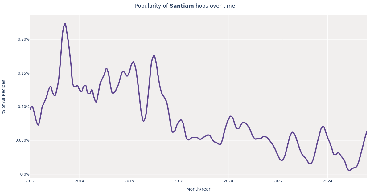 Santiam Hops: Flavor, Pairings, Dosage & Recipes