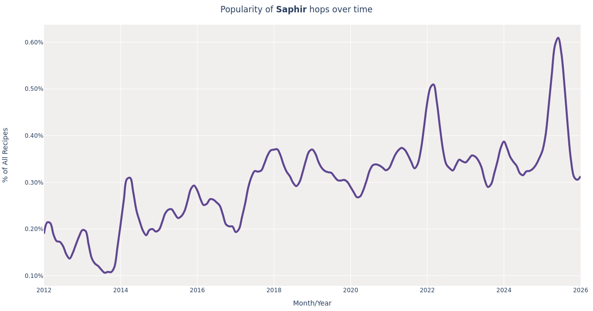 Saphir Hops: Flavor, Pairings, Dosage & Recipes