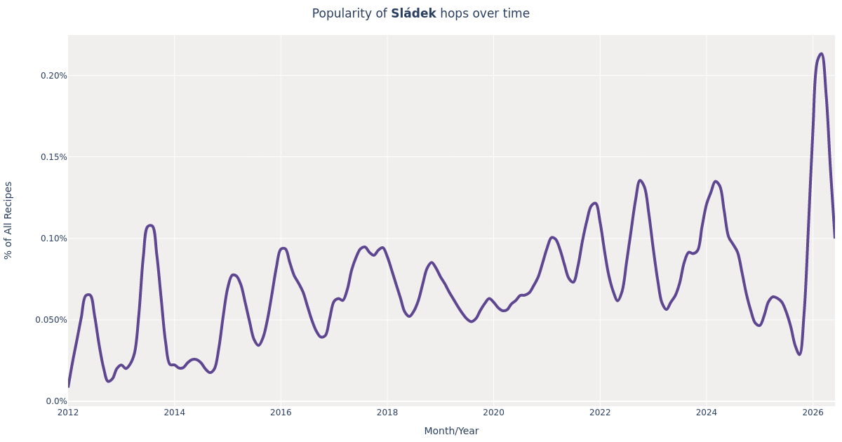Sládek Hops: Flavor, Pairings, Dosage & Recipes