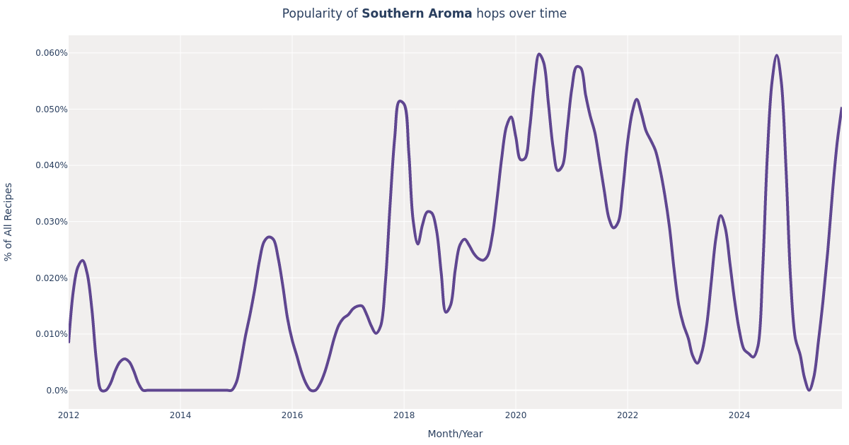 Southern Aroma Hops: Flavor, Pairings, Dosage & Recipes