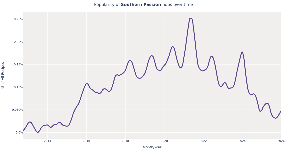 Southern Passion Hops: Flavor, Pairings, Dosage & Recipes