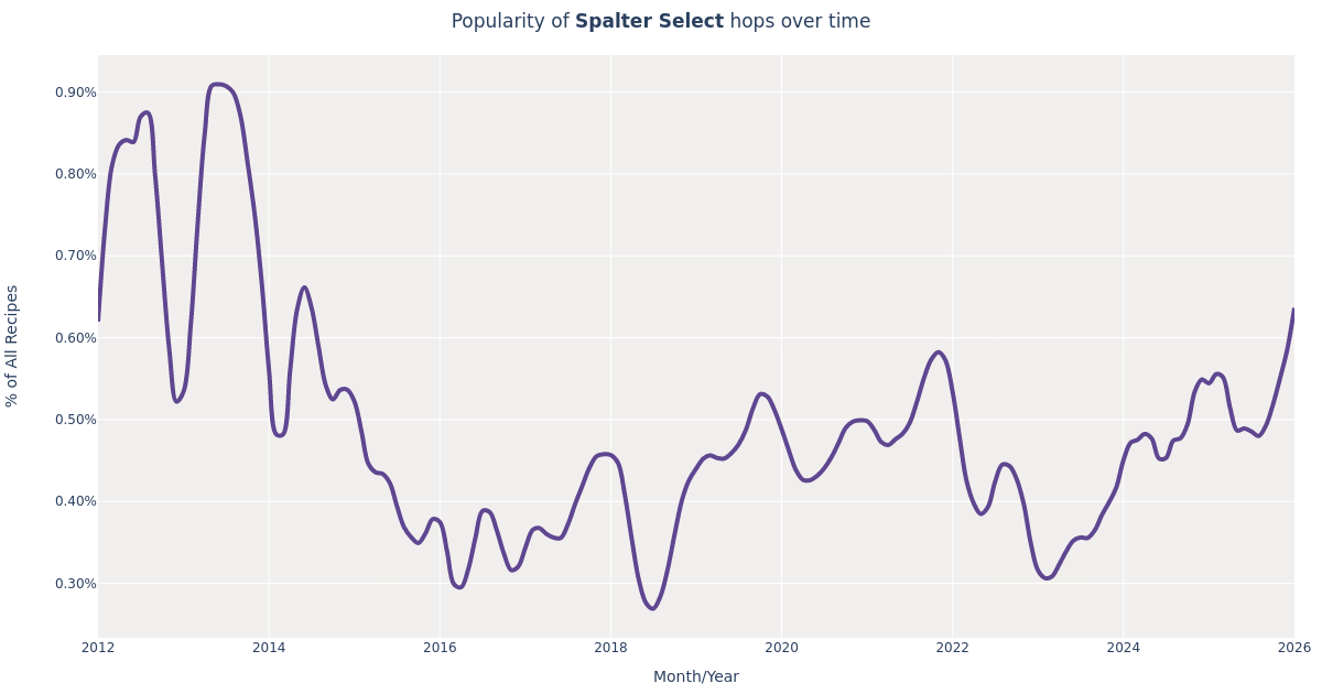 Spalter Select Hops: Flavor, Pairings, Dosage & Recipes