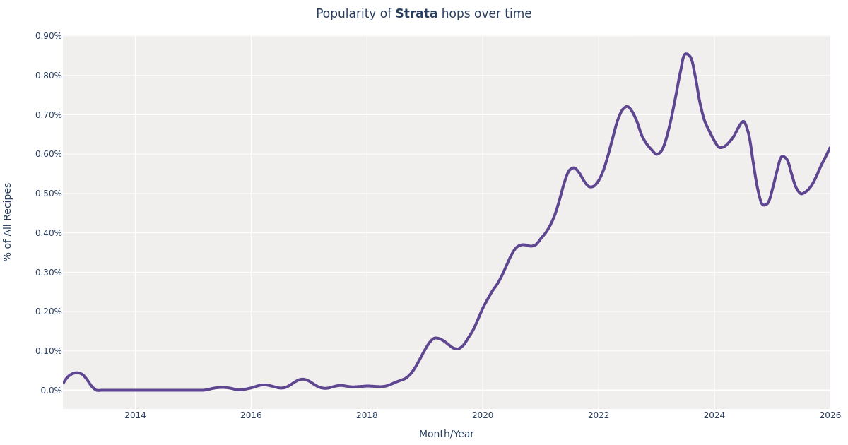 Strata Hops: Flavor, Pairings, Dosage & Recipes