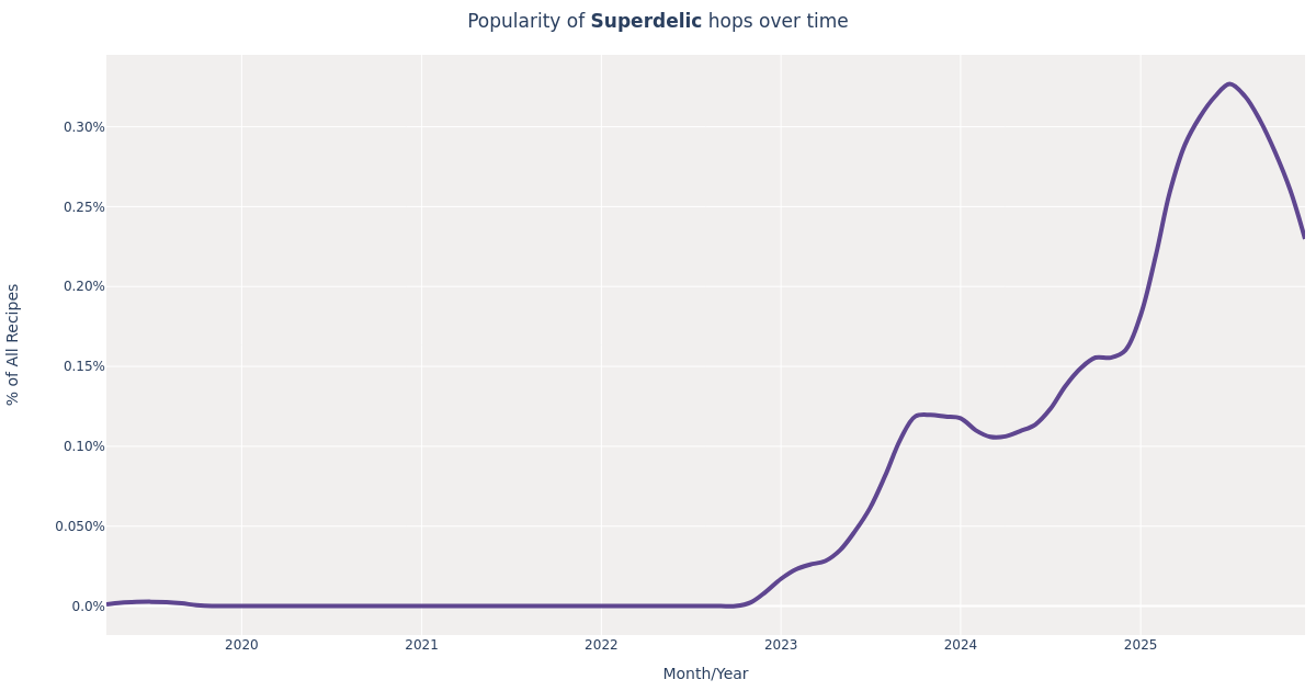 Superdelic Hops: Flavor, Pairings, Dosage & Recipes