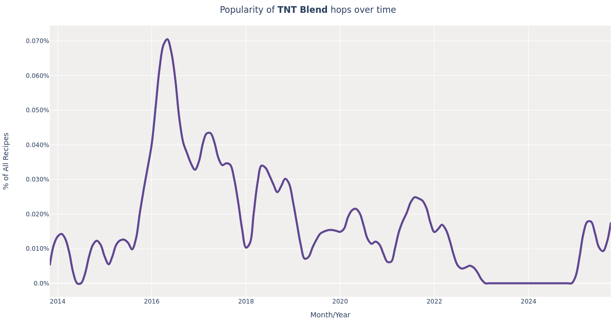 TNT Blend Hops: Flavor, Pairings, Dosage & Recipes