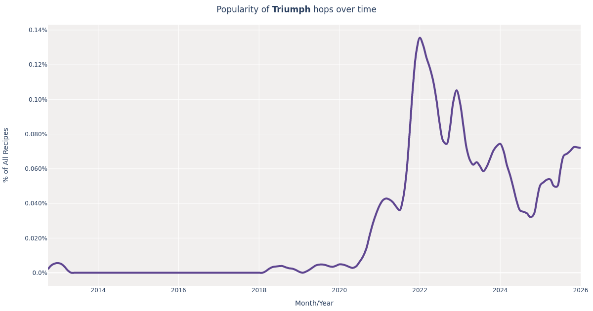 Triumph Hops: Flavor, Pairings, Dosage & Recipes