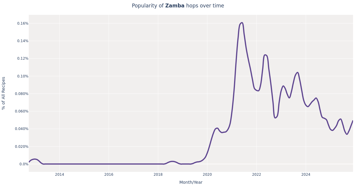Zamba Hops: Flavor, Pairings, Dosage & Recipes