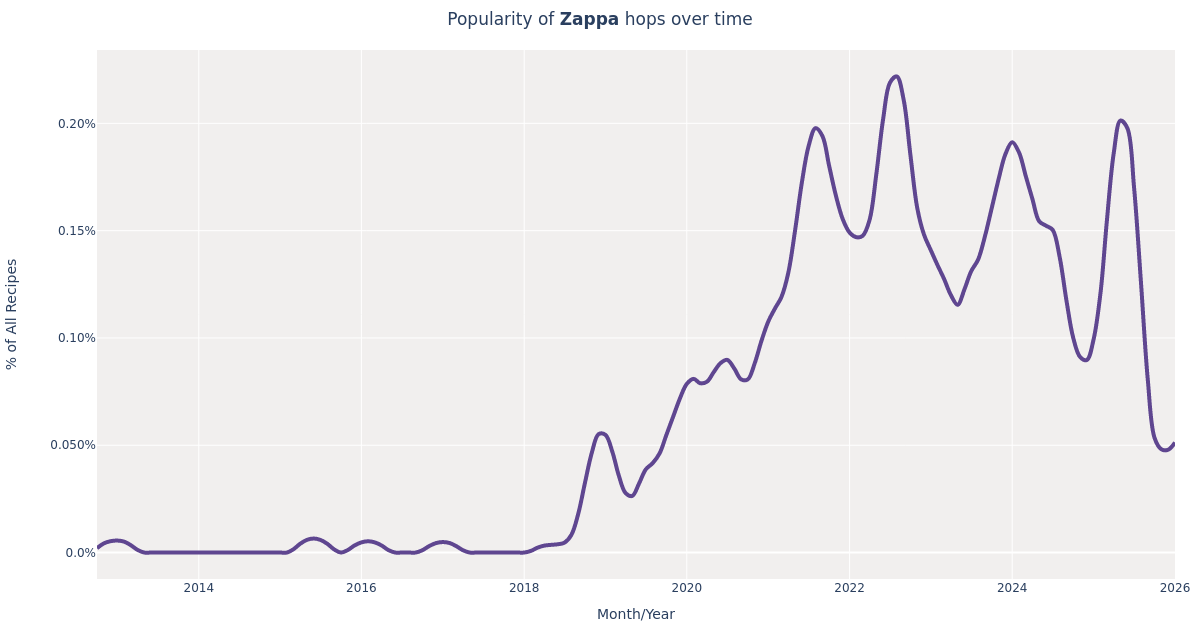 Zappa Hops: Flavor, Pairings, Dosage & Recipes