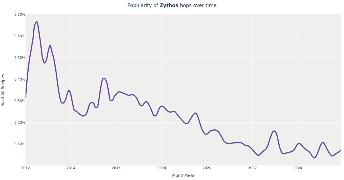Zythos Hops: Flavor, Pairings, Dosage & Recipes