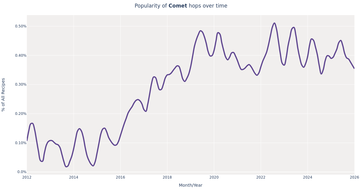 Comet Hops: Flavor, Pairings, Dosage & Recipes
